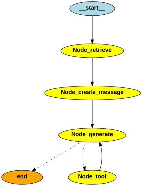 LangGraphでRAG Web検索のエージェントを実装