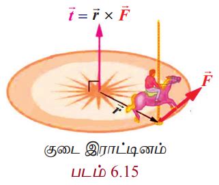 தசயலப பரககல மறறம வகடர பரககல Scalar Product and Vector Product வரயற