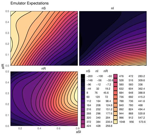 The Output From The Emulatorplot Function Each Plot Displays The Download Scientific Diagram