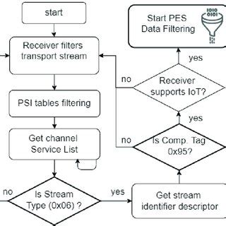 Detect Receiver Eligibility Through Signaling Info Provided By Broadcaster Download