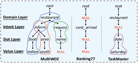 different semantic tree structures in anpredial where the blue red