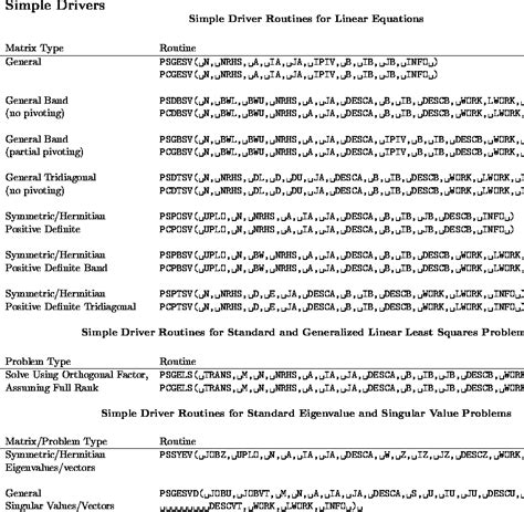 Scalapack Quick Reference Guide