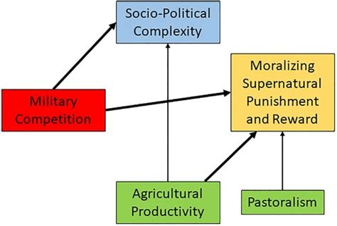 A Summary Of Causal Influences Affecting The Rise Of Moralizing