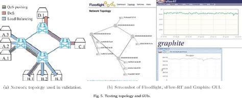 Figure 1 From Using Software Deﬁned Networking To Manage And Control