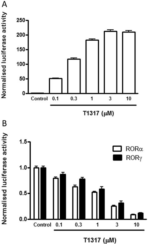 Dose Response Curves For Transactivation Of Lxr And Suppression Of Ror
