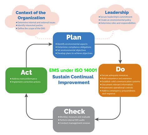 Iso 14001 Ems Guide Requirements Benefits And Key Aspects Xls