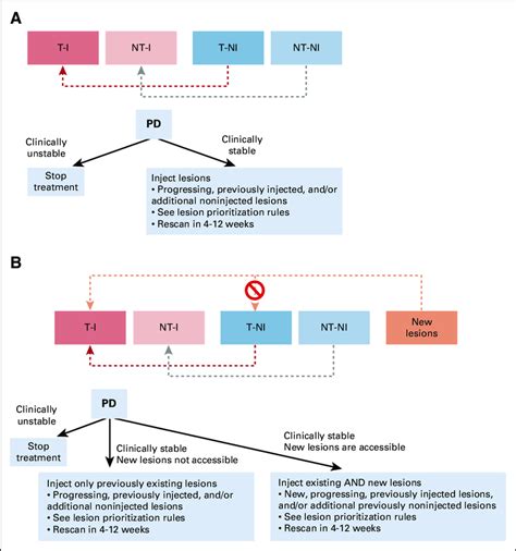 management algorithm at initial radiographic progression a without