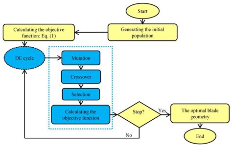 Machines Mdpi On Linkedin Multi Objective Optimization And Optimal Airfoil Blade Selection For A