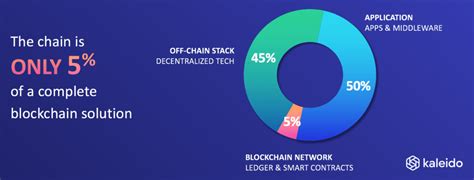 See Whats Under The Hood Kaleido Full Stack Blockchain