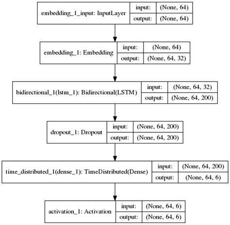 Named Entity Recognition Using Bi Directional Long Short Term Memory