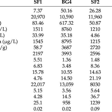 Summarized Results Of Physicochemical Parameters Analyzed In Sediments Download Scientific