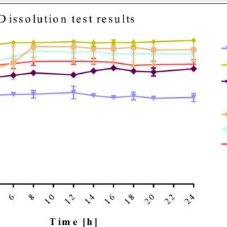 Dissolution Test Results Download Scientific Diagram