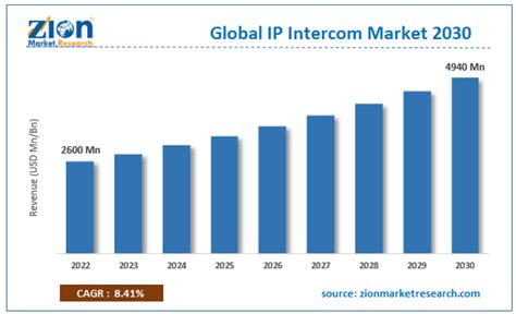 Ip Intercom Market Size Share Industry Trends And Forecast 2030