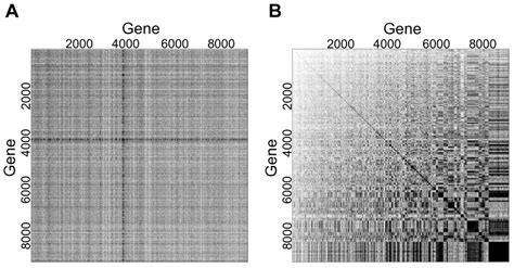 Modularity Characterization Of Hgu95av2 Compendium A All Pairwise Download Scientific