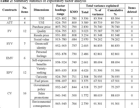 Table 2 From The Role Of Consumption Values And Attitude To Determine Consumers Intention To