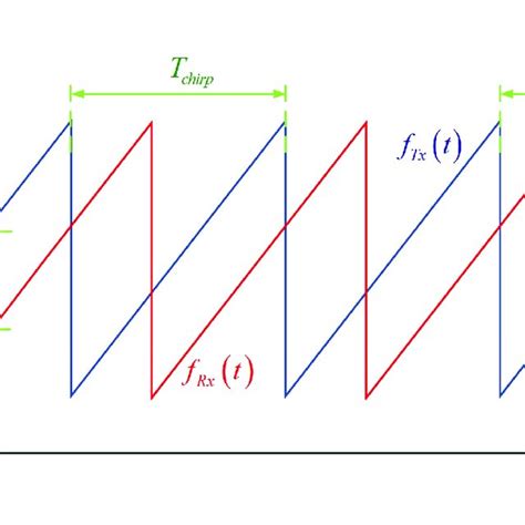 Normal Pattern Of Mmwave Fmcw Radar Download Scientific Diagram