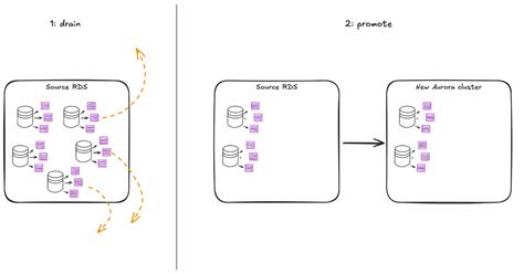 Atlassians 4 Million Postgresql Database Migration When Standard