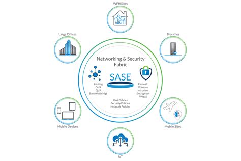 5 Real Deployments Of Sase The Versa Networks Blog