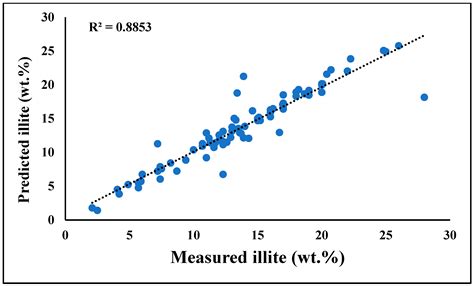 Machine Learning Approach To Predict The Illite Weight Percent Of Unconventional Reservoirs From