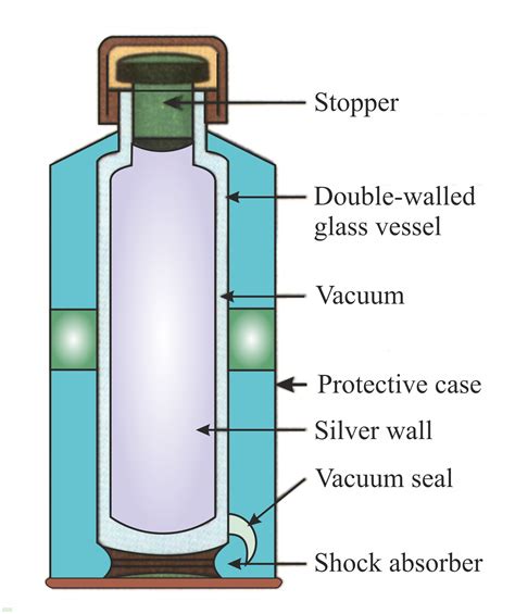 Thermos Flask Diagram How It Works At John Whyte Blog