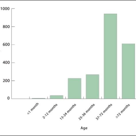 Age Wise Distribution Of Caudal Block Patients Download Scientific Diagram
