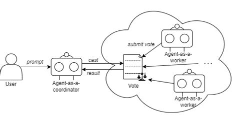 Voting Based Cooperation Software Systems