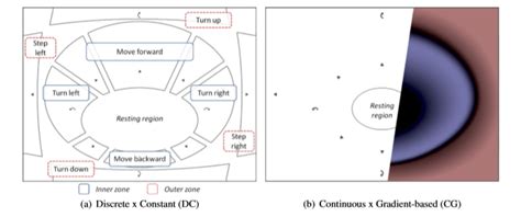 13 A Gaze User Interface Based On The Eye Orientation For Navigating