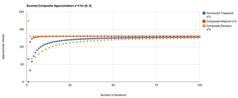 Quadrature Numerical Integration Comparison Austin G Walters
