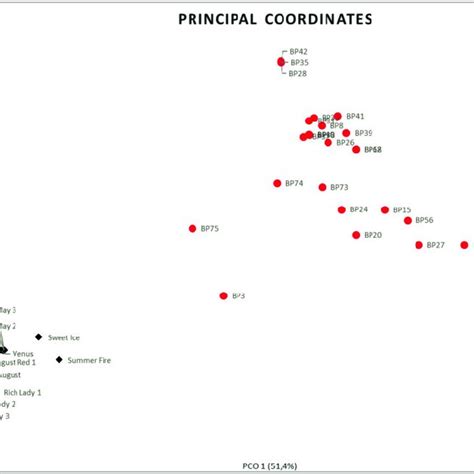 Principal Coordinates Analysis Pco Based On 7439 Snps And 75