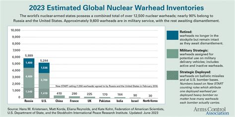 Nuclear Weapons Who Has What At A Glance Arms Control Association