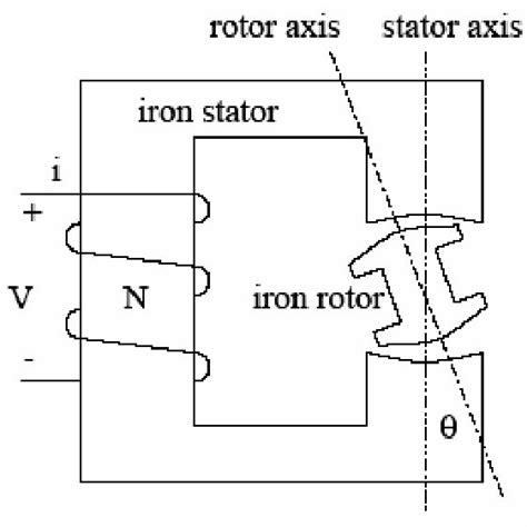 Pdf Simulation Of Speed Control Techniques Of Switched Reluctance Motors Srm