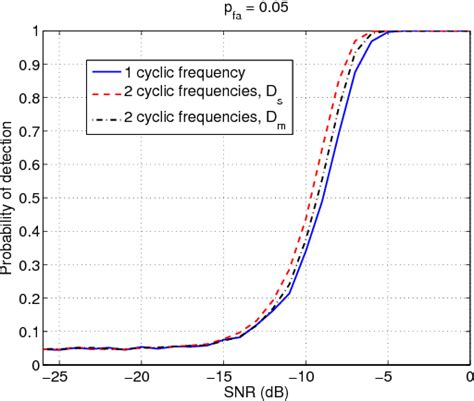 Figure 1 From Spectrum Sensing In Cognitive Radios Based On Multiple Cyclic Frequencies