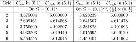 Table 54 From New Analysis Of Overlapping Schwarz Methods For Vector