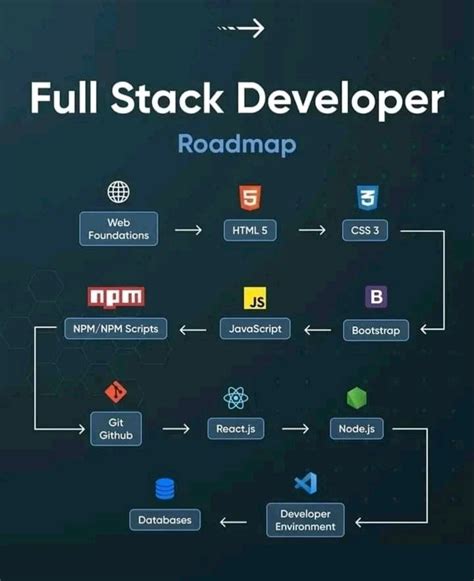 Sannu Kumar Ojha On Linkedin Full Stack Developer Roadmap ️