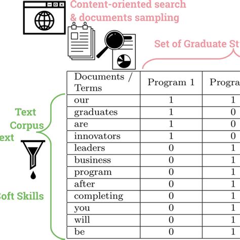 a term document matrix with cell entries that define objective links or