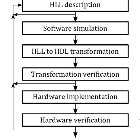 Hardware Design Flow Using High Level Languages Download Scientific Diagram