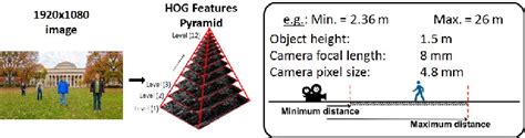 Figure 4 From A 586mw 30fps Real Time Programmable Multi Object Detection Accelerator With