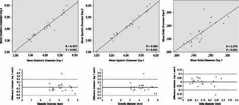 Between Session Variability Of Diameter Measurements Linear Regression