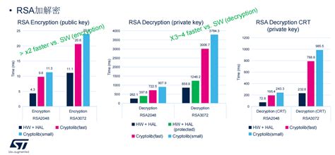 探秘stm32u5安全特性｜硬件加解密引擎与软件算法对比 大大通 简体站