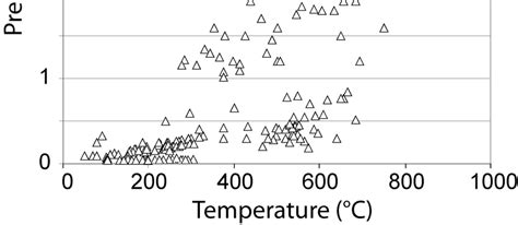 P T Conditions Of The Natural Data Used In The Regression Analysis