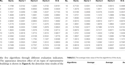 Comparison With The Average Detection Time Of The Five Algorithms