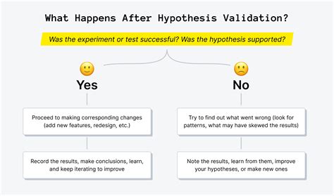 product hypotheses how to generate and validate them