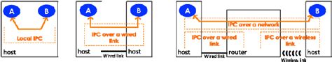 IPC Over Different Scopes Download Scientific Diagram