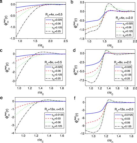 The Depletion Potentials Depl Cc R For The Colloid Colloid Download Scientific Diagram