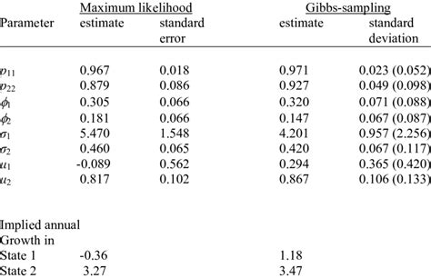 Estimates Of The Two State Markov Switching Mean Variance Model Of New Download Table