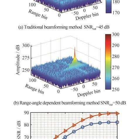 Digital Beamforming Results Analysis Download Scientific Diagram