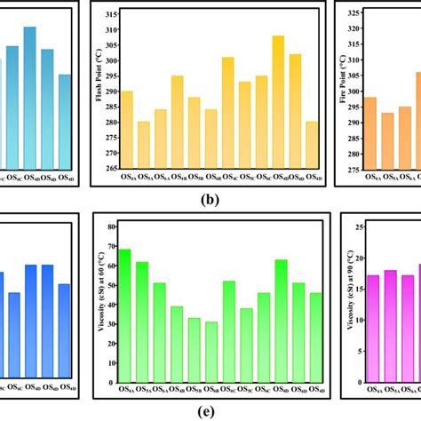 Properties Of Blended Oo And Sbo With Bha—comparison Plot Of A Bdv