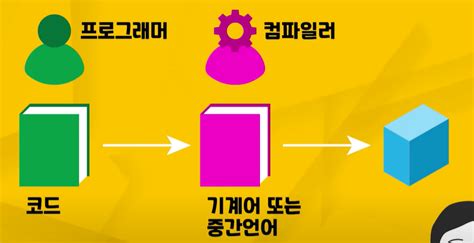 [프로그래밍 용어] 1 컴파일러 인터프리터 빌드 라이브러리 프레임워크