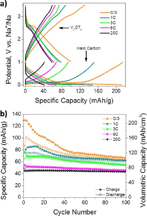 Figure 1 From Two Dimensional Vanadium Carbide Mxene As Positive Electrode For Sodium Ion