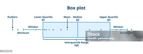 상자플롯을 이해하고 해석하고 흰색으로 격리된 벡터 통계 다이어그램입니다 상자 플롯 수염 플롯 설명 상자에 대한 스톡 벡터 아트 및 기타 이미지 Istock